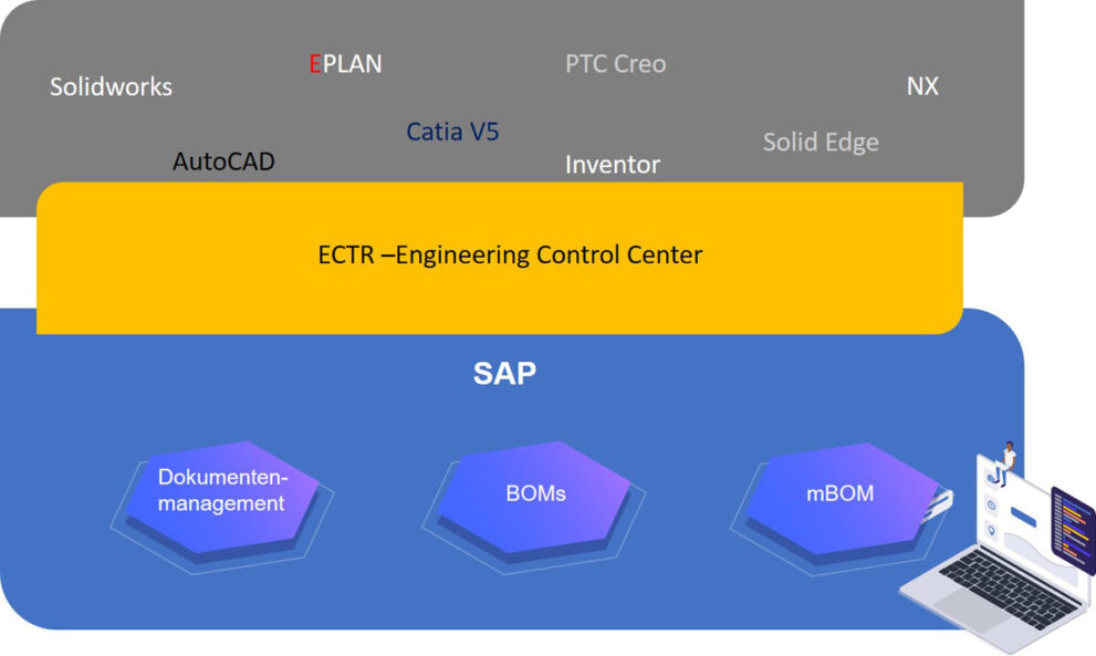 SAP ECTR [einfache Anbindung Ihrer CAD - Systeme an SAP PLM]